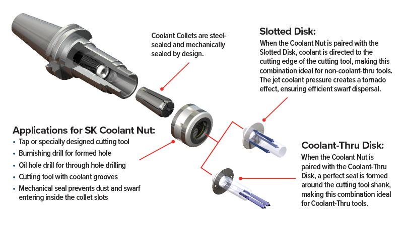 SK Collet Chucks | Lyndex-Nikken