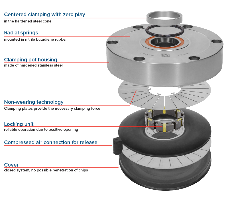Clamping System | Lyndex-Nikken